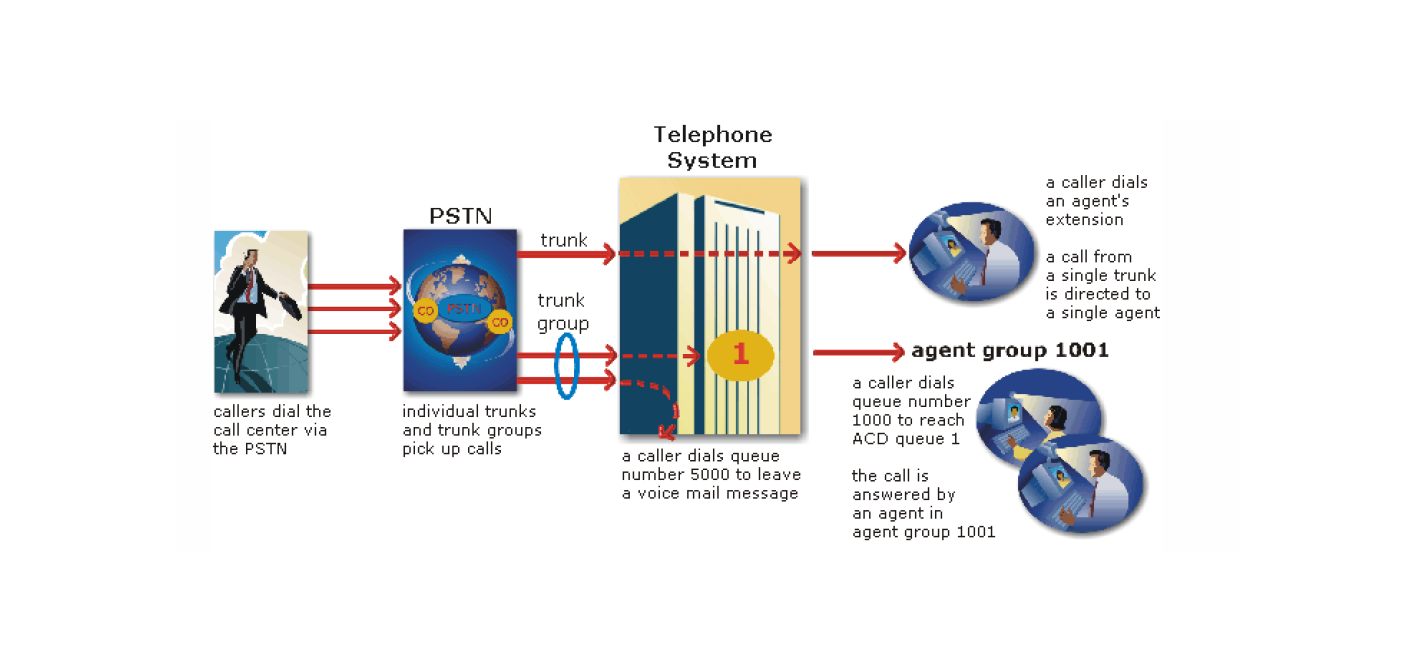 Acd Call Routing Guide 2255