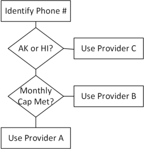 What is least cost routing and why is it important in telephony?
